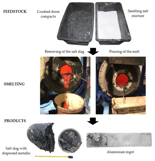 Studies on the Formation and Processing of Aluminium Dross with ...