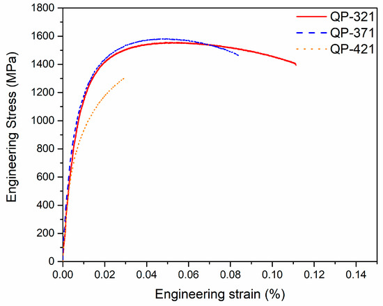 Heat Treatment Design for a QP Steel: Effect of Partitioning Temperature