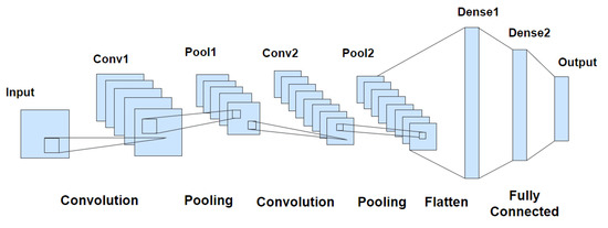 Machine Learning Based Methods for Obtaining Correlations between Microstructures and Thermal ...