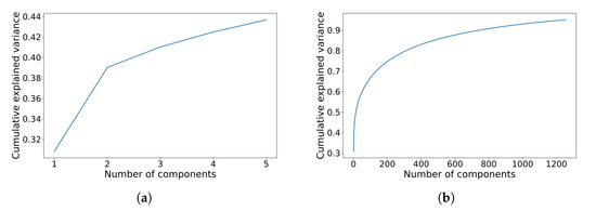 Machine Learning Based Methods for Obtaining Correlations between Microstructures and Thermal ...