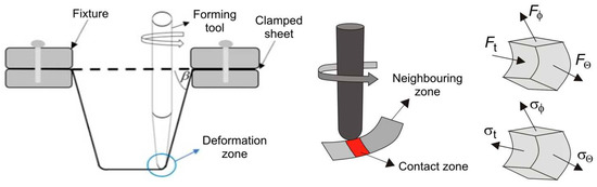 Emerging Trends in Single Point Incremental Sheet Forming of ...