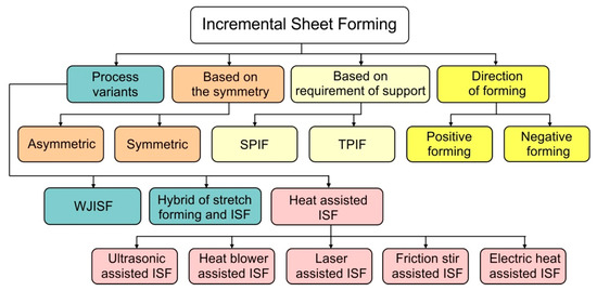 Emerging Trends in Single Point Incremental Sheet Forming of ...