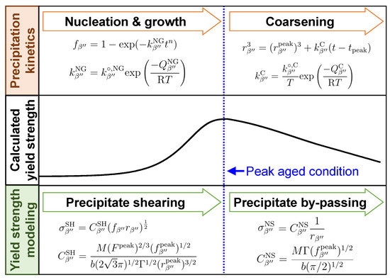 Experimental Investigation on Tensile Properties and Yield Strength ...