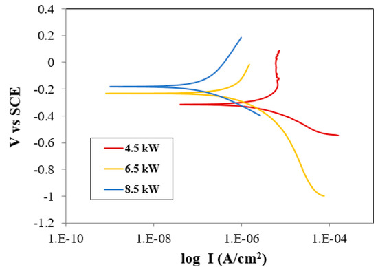 Ameliorative Corrosion Resistance and Microstructure Characterization ...