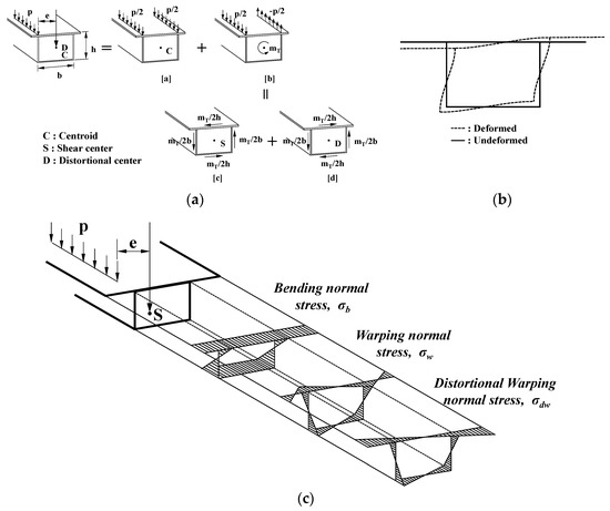Effect of Load Combinations on Distortional Behaviors of Simple-Span ...