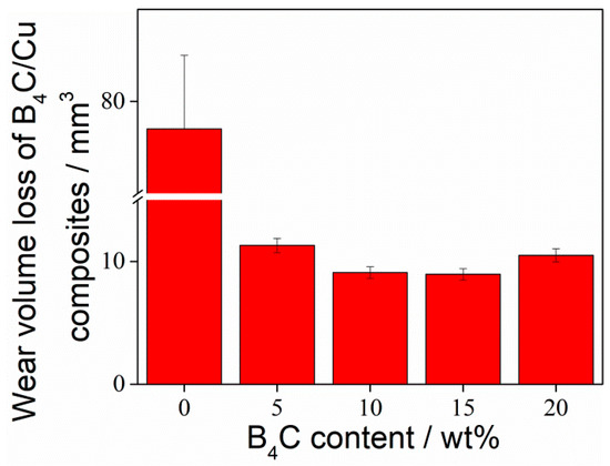 Effect on Microstructure and Performance of B4C Content in B4C/Cu Composite