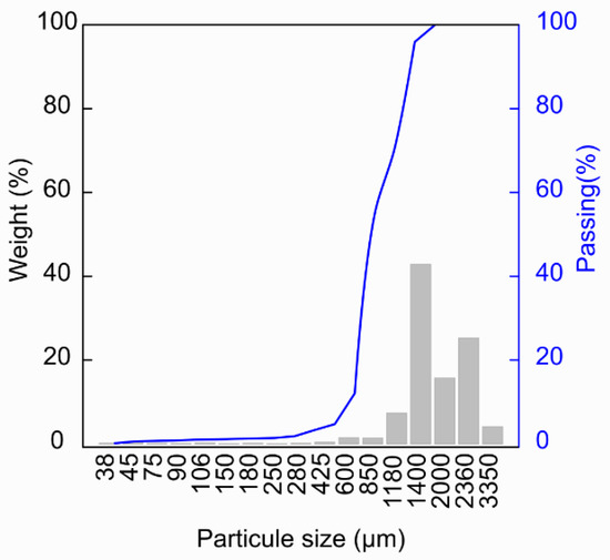 Particle Size Distribution Models for Metallurgical Coke Grinding Products