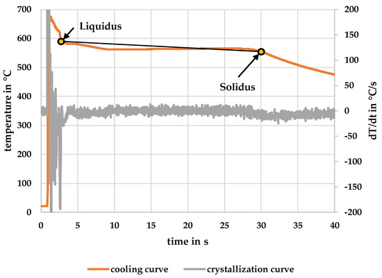 Metals | Free Full-Text | Effect of Solidification Rates at Sand ...