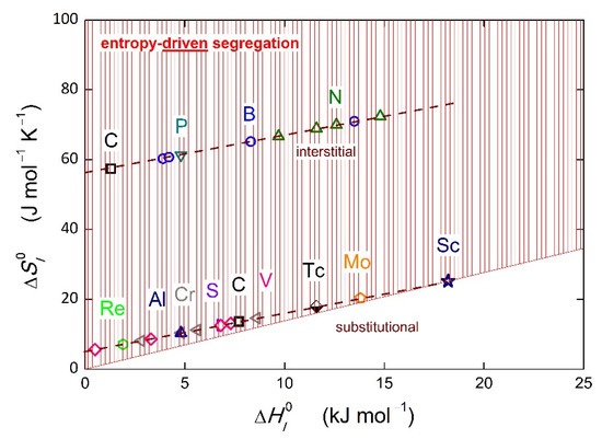 Entropy-Driven Grain Boundary Segregation: Prediction of the Phenomenon