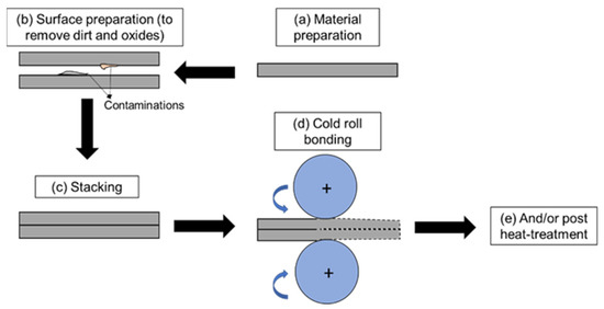 Roll Bonding Processes: State-of-the-Art and Future Perspectives