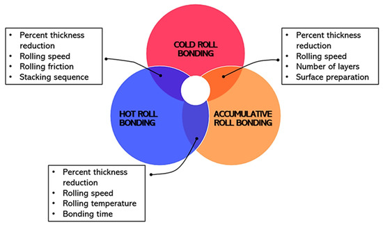 Roll Bonding Processes: State-of-the-Art and Future Perspectives