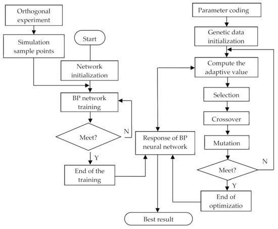 Metals | Free Full-Text | Multi-Objective Optimization Design of ...