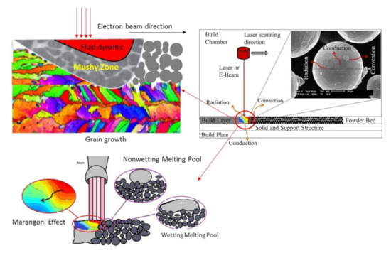 Review of Powder Bed Fusion Additive Manufacturing for Metals