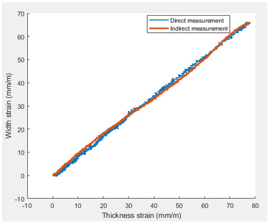 A New and Direct R-Value Measurement Method of Sheet Metal Based on ...