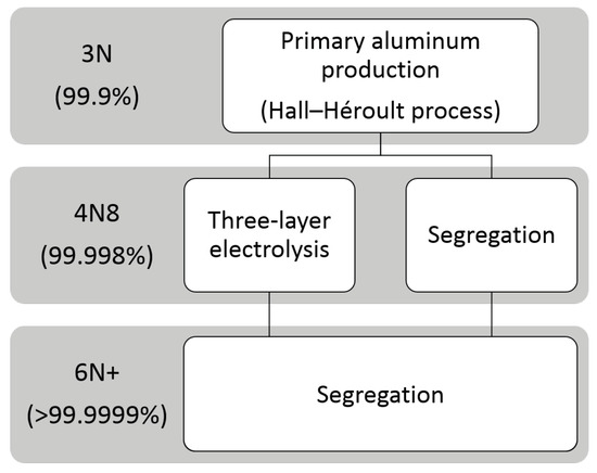 High- and Ultra-High-Purity Aluminum, a Review on Technical Production ...