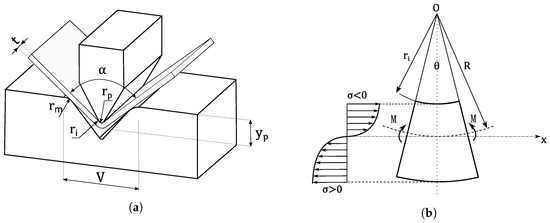 Application of Machine Learning to Bending Processes and Material ...
