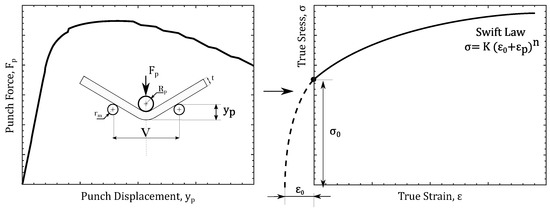Application of Machine Learning to Bending Processes and Material ...