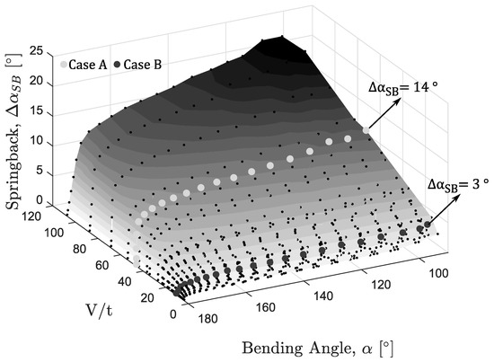Application of Machine Learning to Bending Processes and Material ...