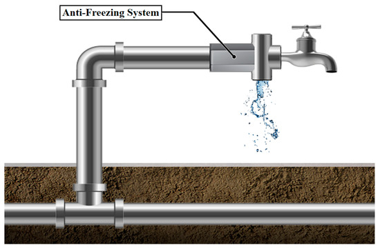 Automatic Actuation of the Anti-Freezing System Using SMA Coil Springs