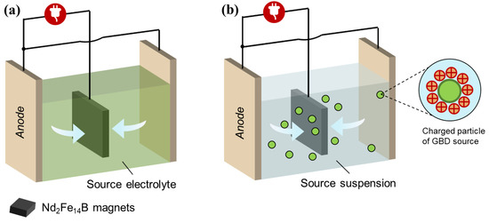 Grain Boundary Diffusion Sources and Their Coating Methods for Nd-Fe-B ...