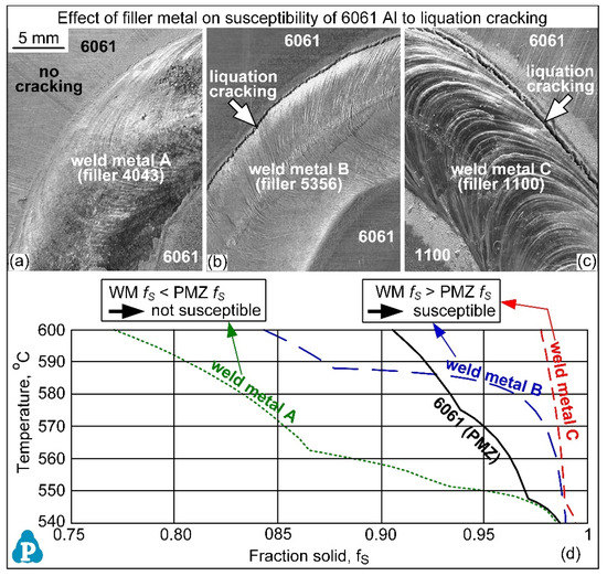 Predicting Susceptibility to Solidification Cracking and Liquation ...