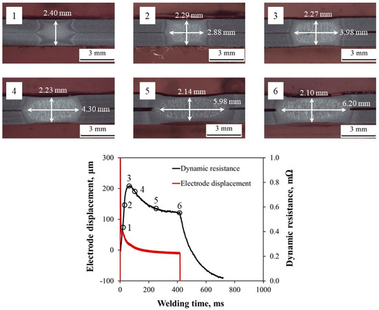 Weld-Quality Prediction Algorithm Based on Multiple Models Using ...