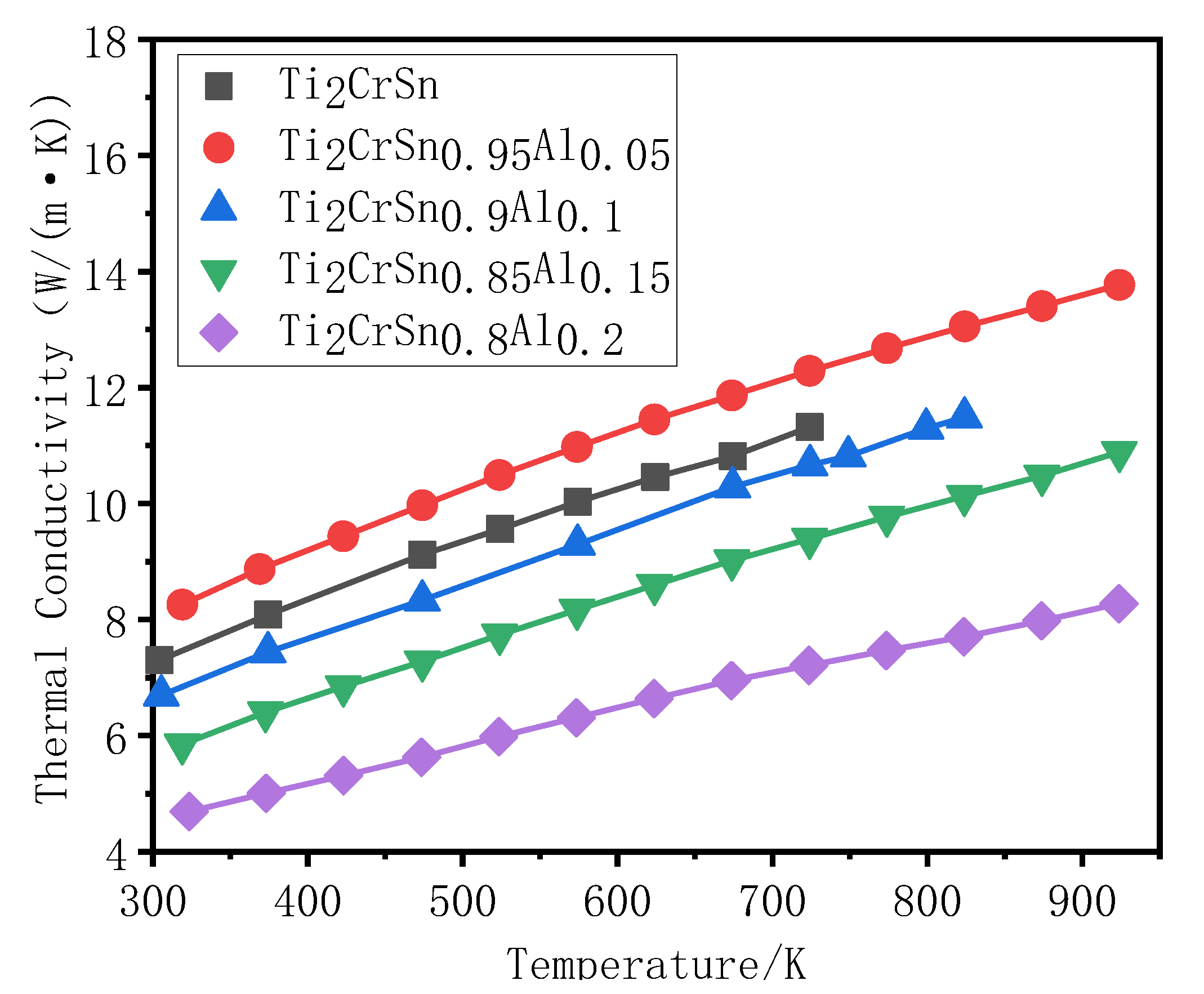 Study on Enhancing the Thermoelectric Properties of Ti2CrSn Alloys