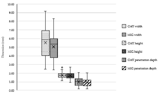Comparison of Properties and Bead Geometry in MIG and CMT Single Layer ...