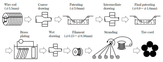 Recent Advances on Drawing Technology of Ultra-Fine Steel Tire Cord and ...