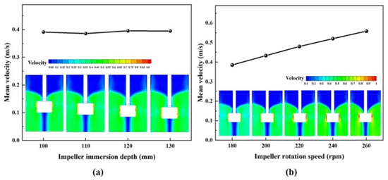 Effects of Impeller Rotational Speed and Immersion Depth on Flow ...