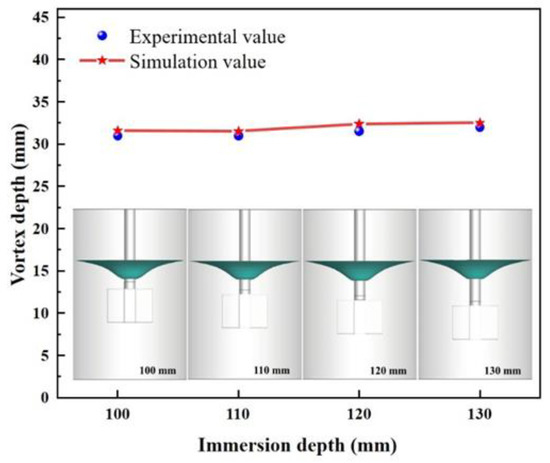 Effects of Impeller Rotational Speed and Immersion Depth on Flow ...