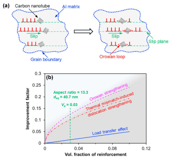 Strengthening Mechanisms in Carbon Nanotubes Reinforced Metal Matrix ...