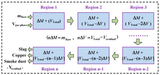 The Distribution Behavior of Elements during the Top-Blowing Smelting Process of Electronic Waste