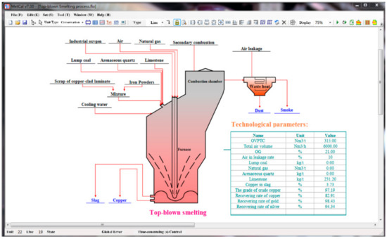 The Distribution Behavior of Elements during the Top-Blowing Smelting Process of Electronic Waste