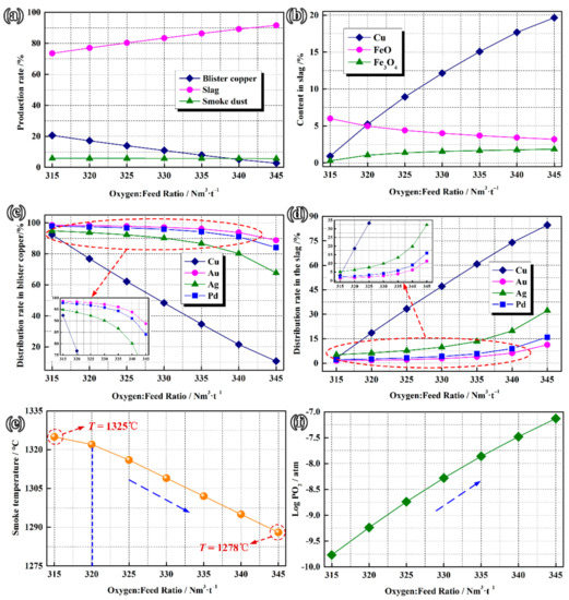 The Distribution Behavior of Elements during the Top-Blowing Smelting Process of Electronic Waste