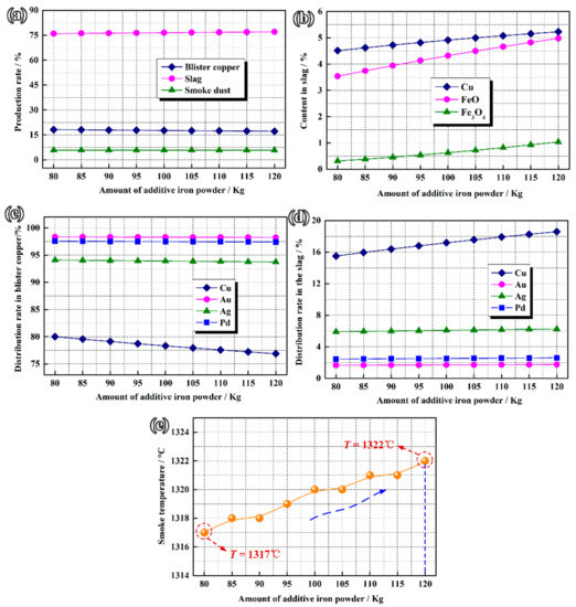 The Distribution Behavior of Elements during the Top-Blowing Smelting Process of Electronic Waste