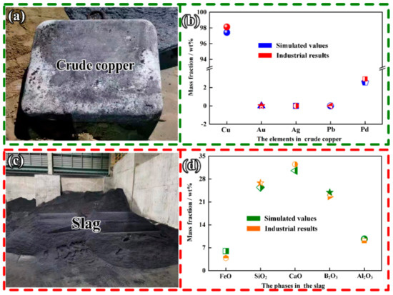 The Distribution Behavior of Elements during the Top-Blowing Smelting Process of Electronic Waste