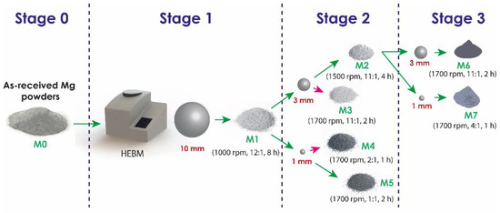 Effect of Ball Size on the Microstructure and Morphology of Mg Powders ...