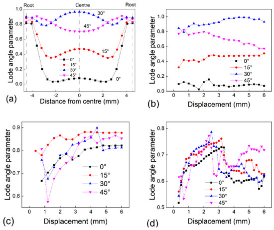 Stress Triaxiality and Lode Angle Parameter Characterization of Flat ...