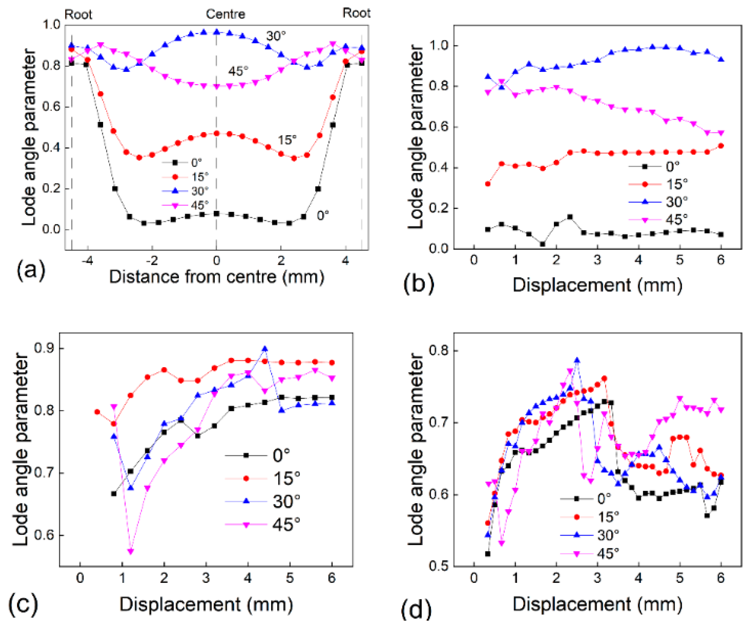 Metals Free Full Text Stress Triaxiality And Lode Angle Parameter