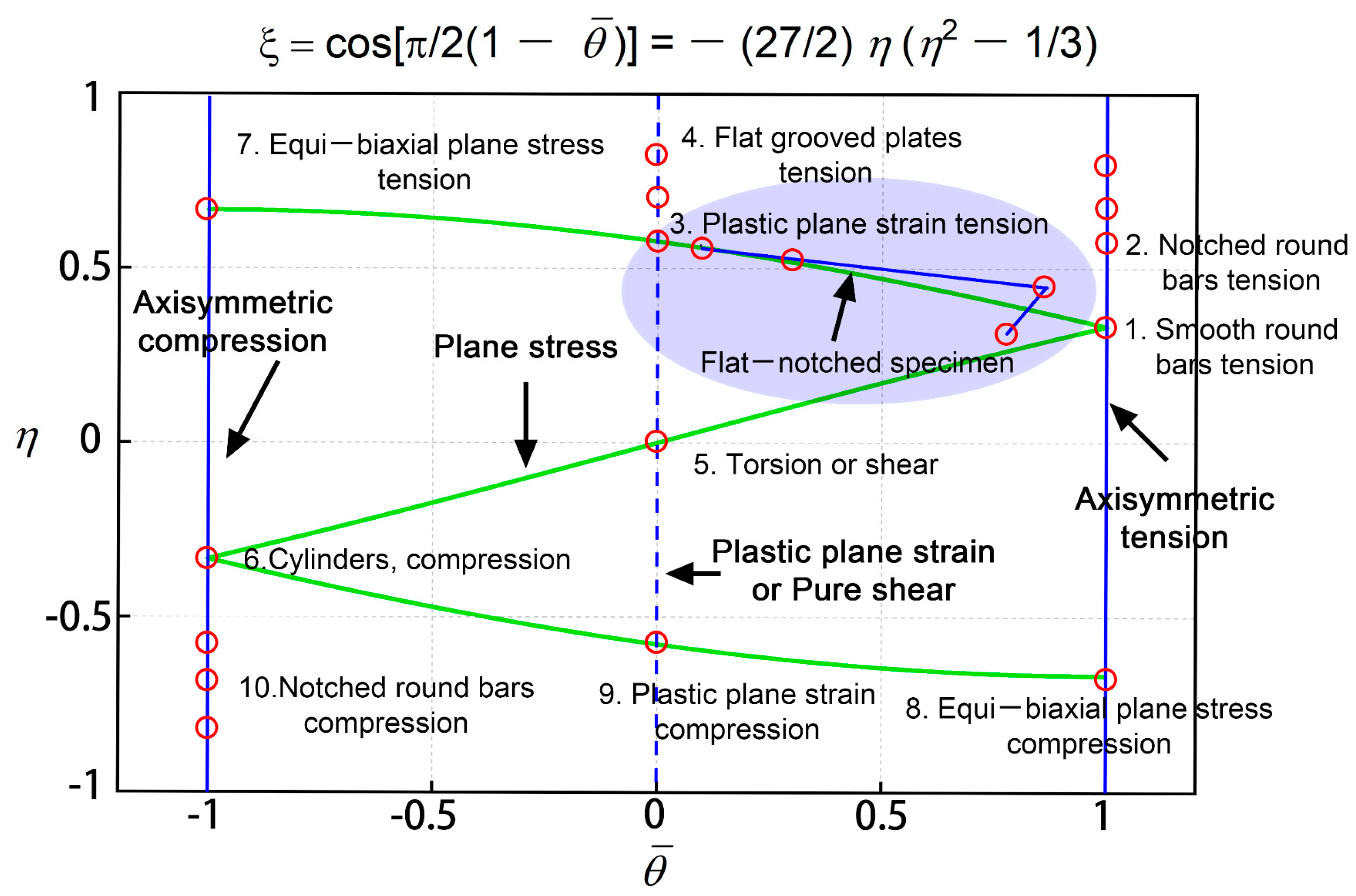 Metals Free Full Text Stress Triaxiality And Lode Angle Parameter