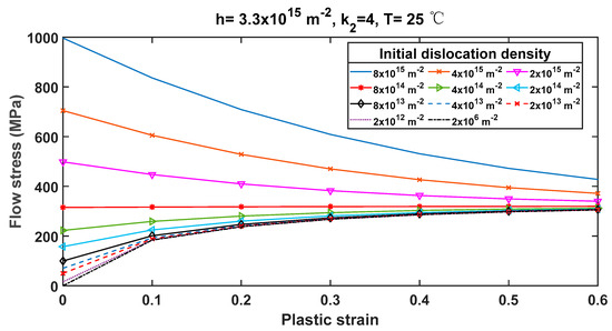 Validation of a Microstructure-Based Model for Predicting the High Strain Rate Flow Properties ...