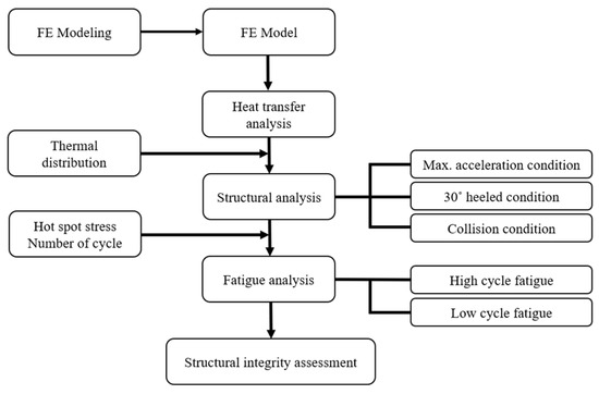 Structural Integrity Assessment of Independent Type-C Cylindrical Tanks ...