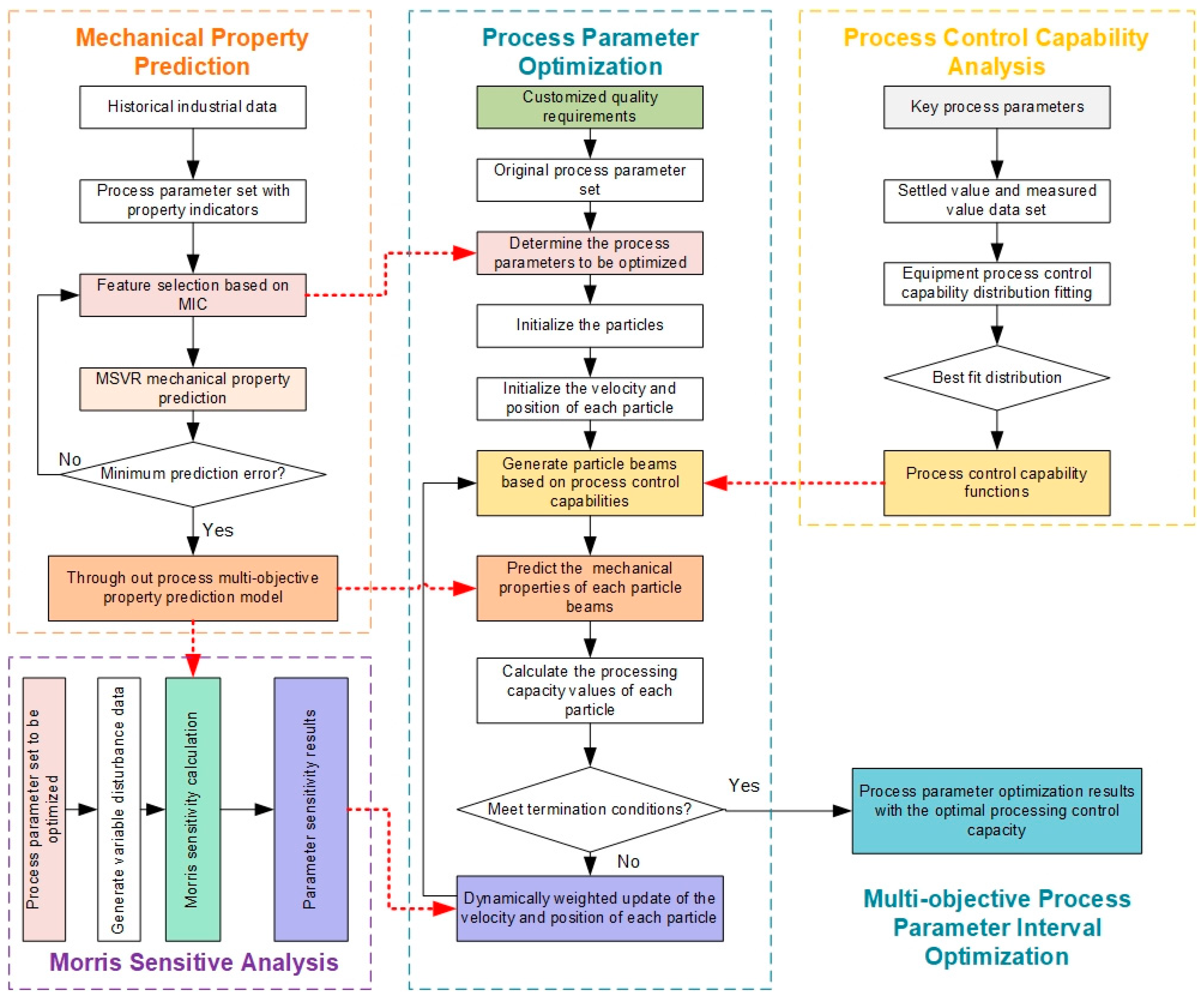 Metals Free Full Text A Novel Multi Objective Process Parameter Interval Optimization Method