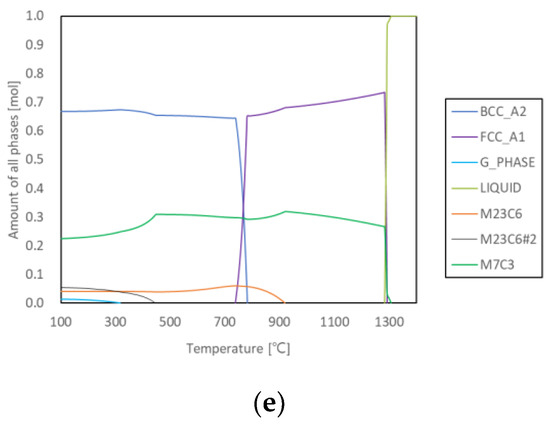 Effects of Primarily Solidified Dendrite and Thermal Treatments on the ...