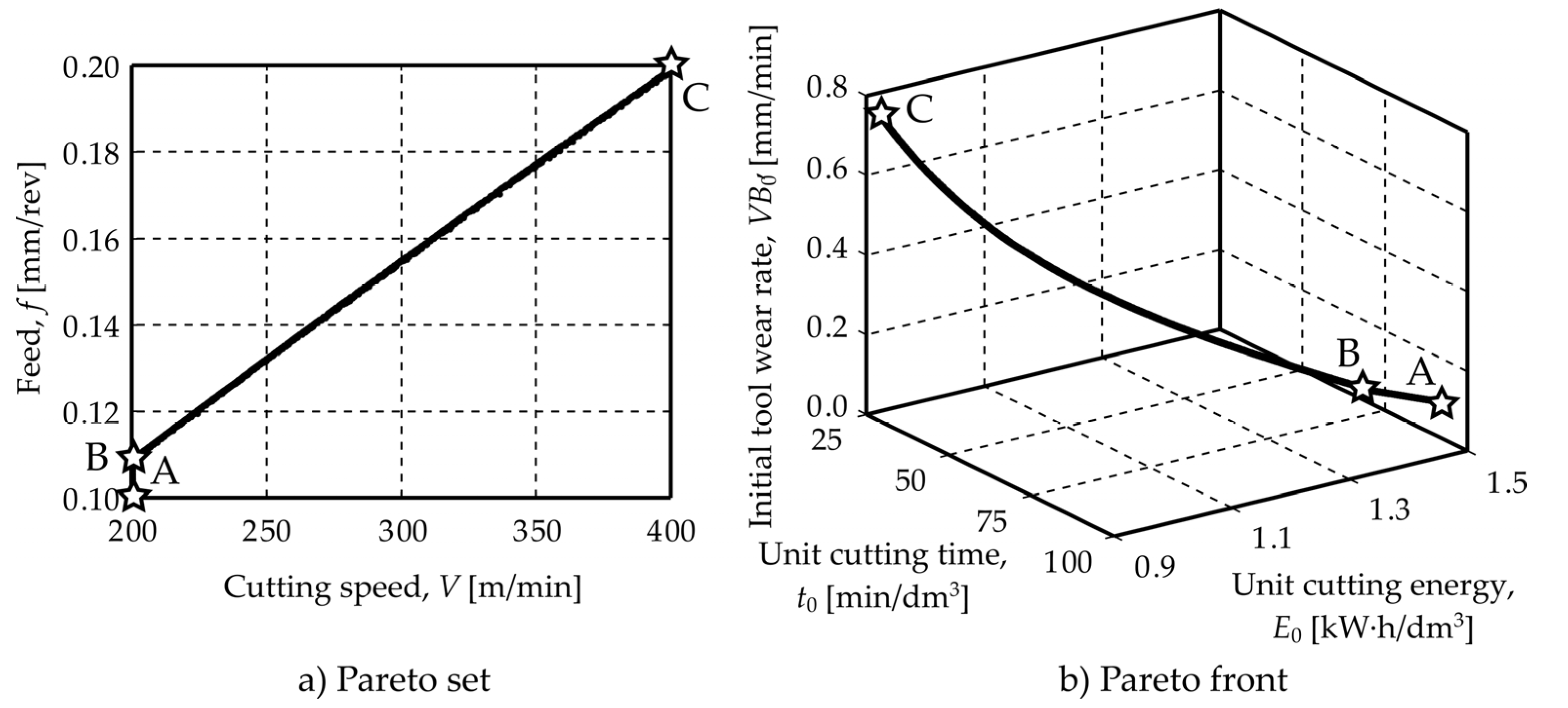 Optimization of the Cutting Regime in the Turning of the AISI 316L ...