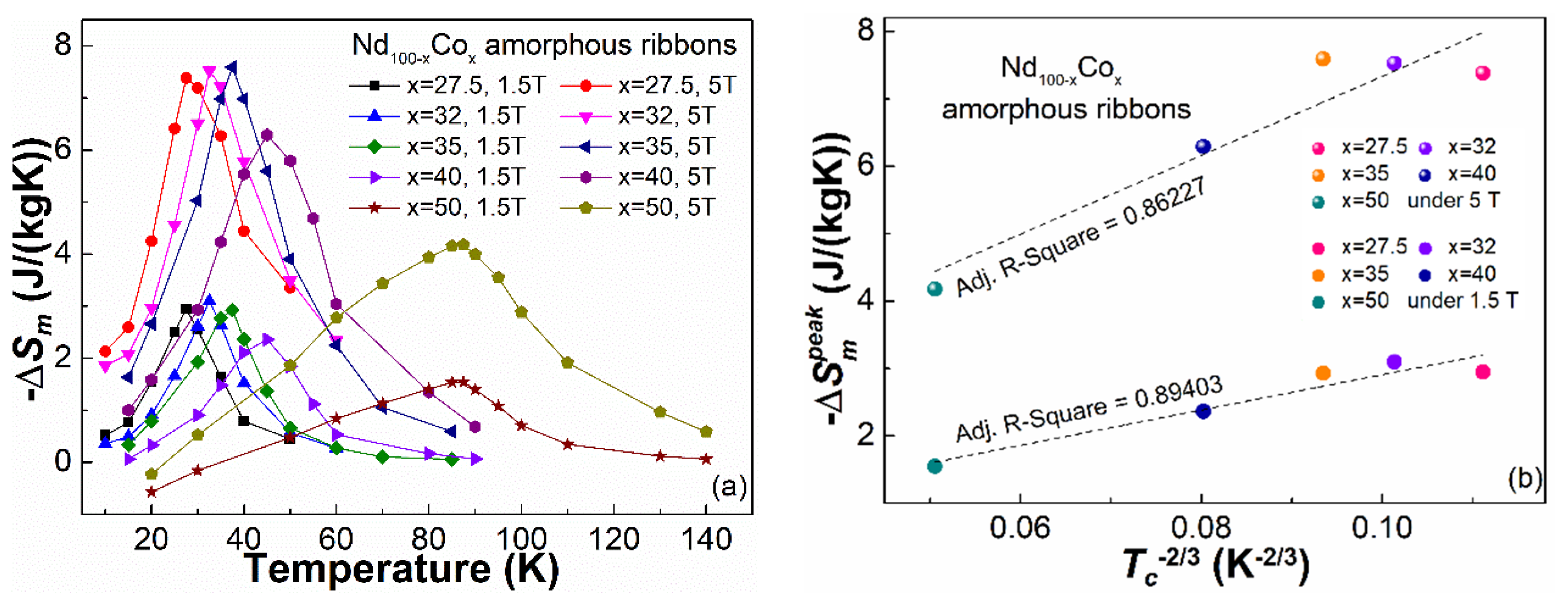 Formability and Magnetic Properties of the Binary Nd-Co Amorphous Alloys