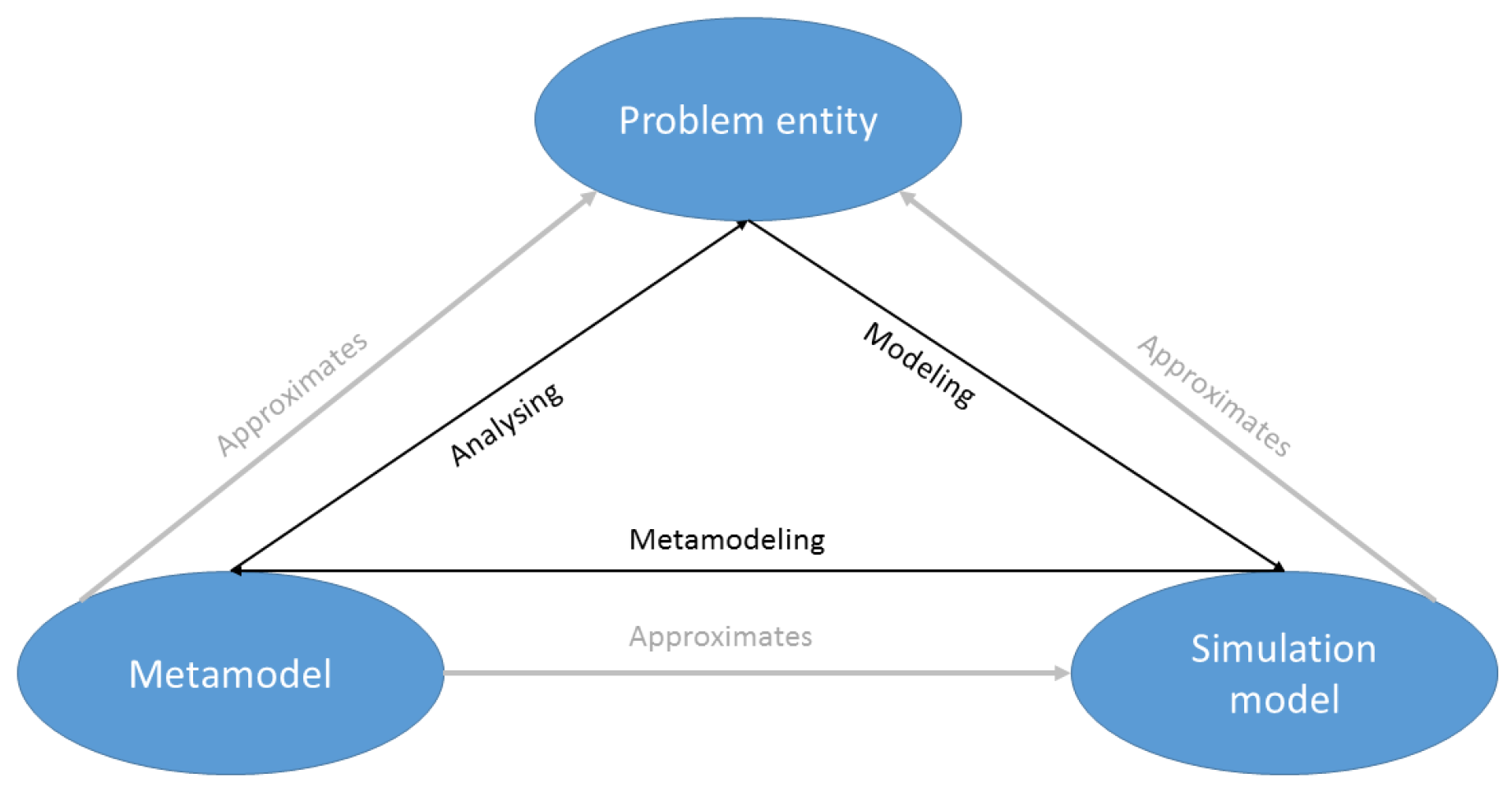 Metamodels’ Development for High Pressure Die Casting of Aluminum Alloy