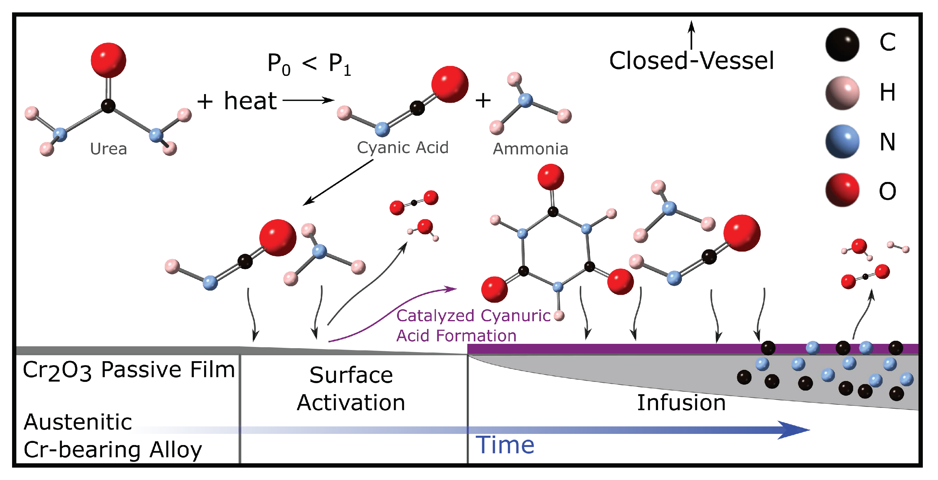 Rapid Alloy Surface Engineering through Closed-Vessel Reagent Pyrolysis