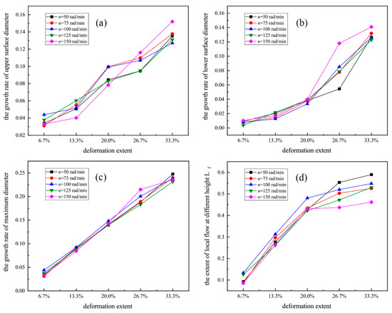 Numerical Model Simulation of the Double-Roll Rotary Forging of Large Diameter Thin-Walled Disk